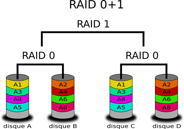 Raid informatique : Qu'est ce que c'est ? - Amenschool.fr