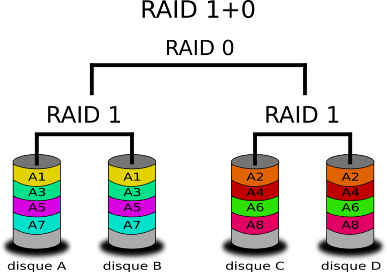 Raid informatique : Qu'est ce que c'est ? - Amenschool.fr