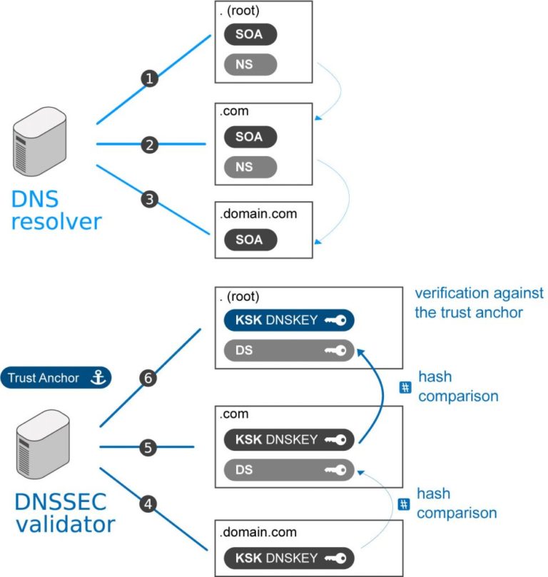 Comment fonctionne le protocole DNSSEC ? sitename%%